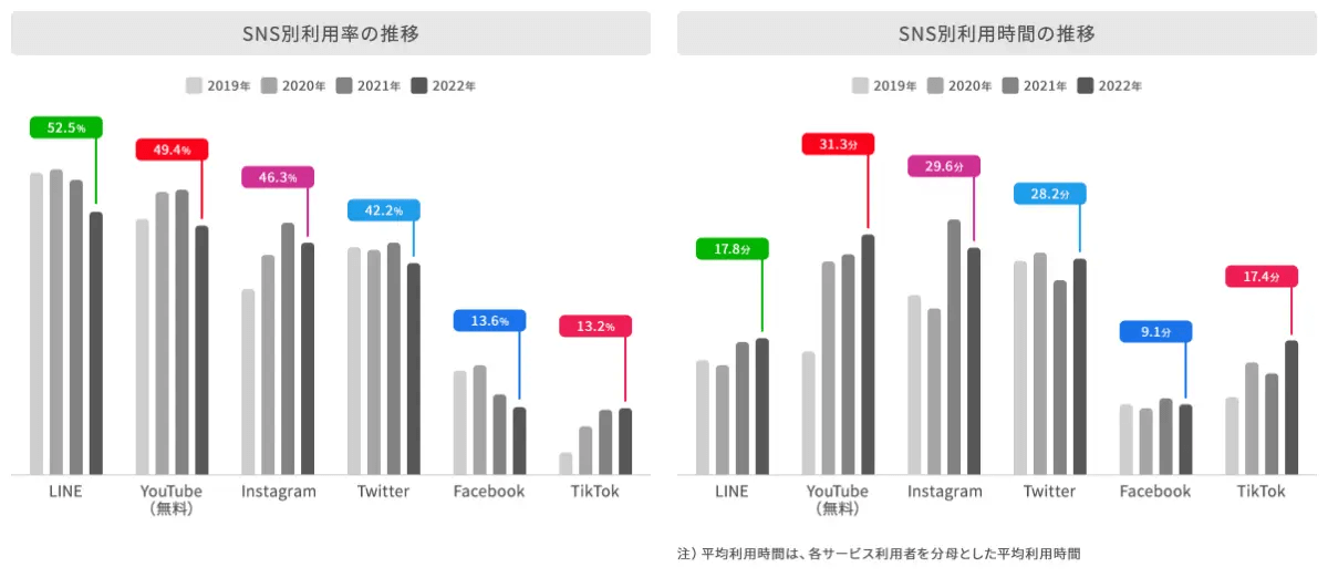 【最新版】主要6大SNSの利用率・利用時間の増減まとめ
