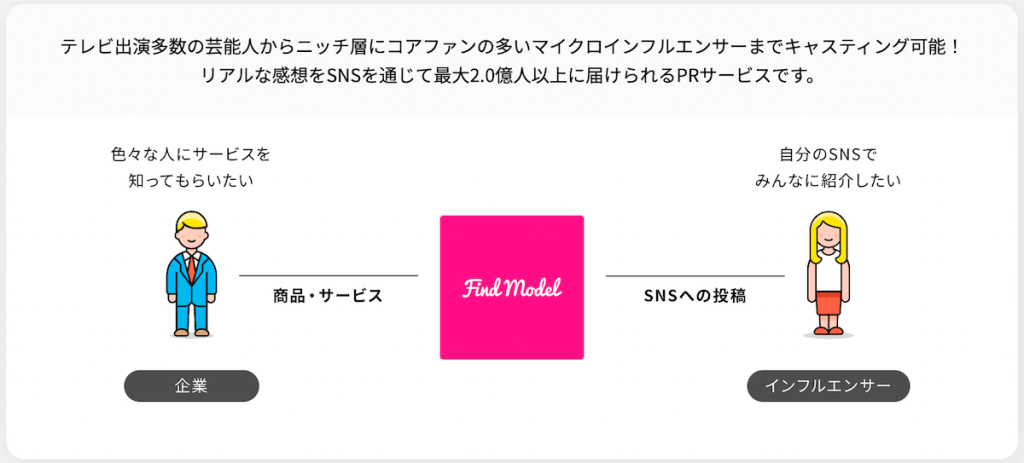 「広告代理店様のSNSマーケティングの課題・悩み」は【Find model】にご相談ください！