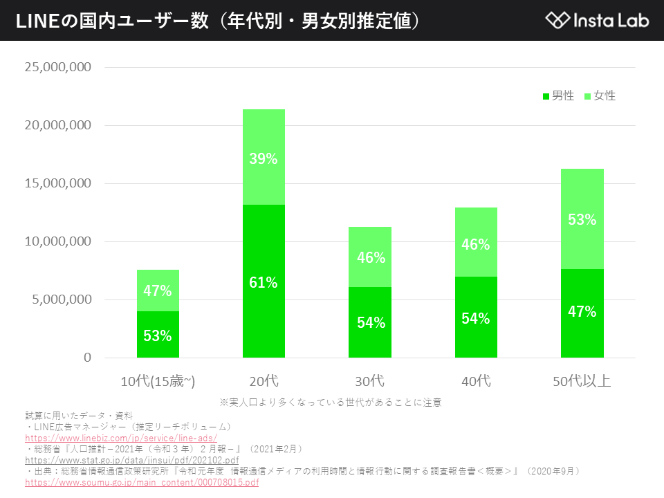 【最新Excel配布中】日本・世界のSNSユーザー数まとめ(Facebook,Twitter,Instagram,YouTube,LINE)